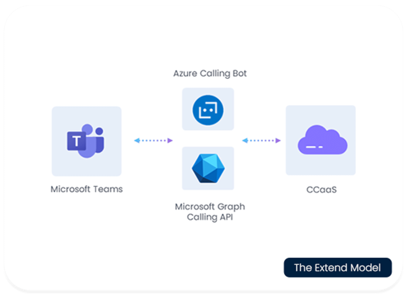 Unify vs Extend vs Connect: Which Teams Phone Extensibility Model Is ...