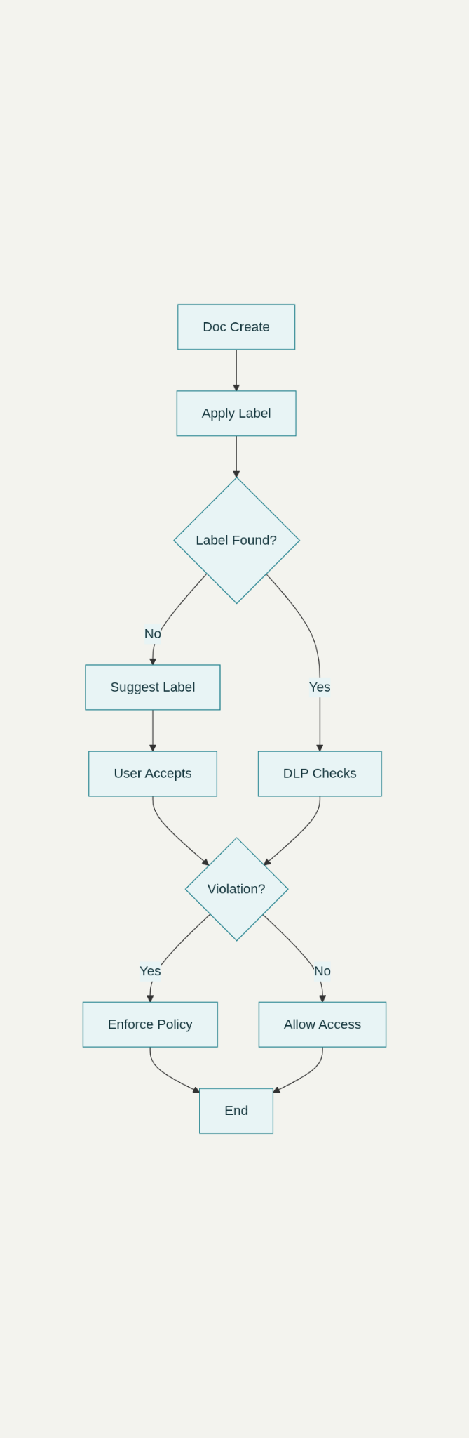 Copilot Security: Protecting Your Data in AI-Enhanced Environments