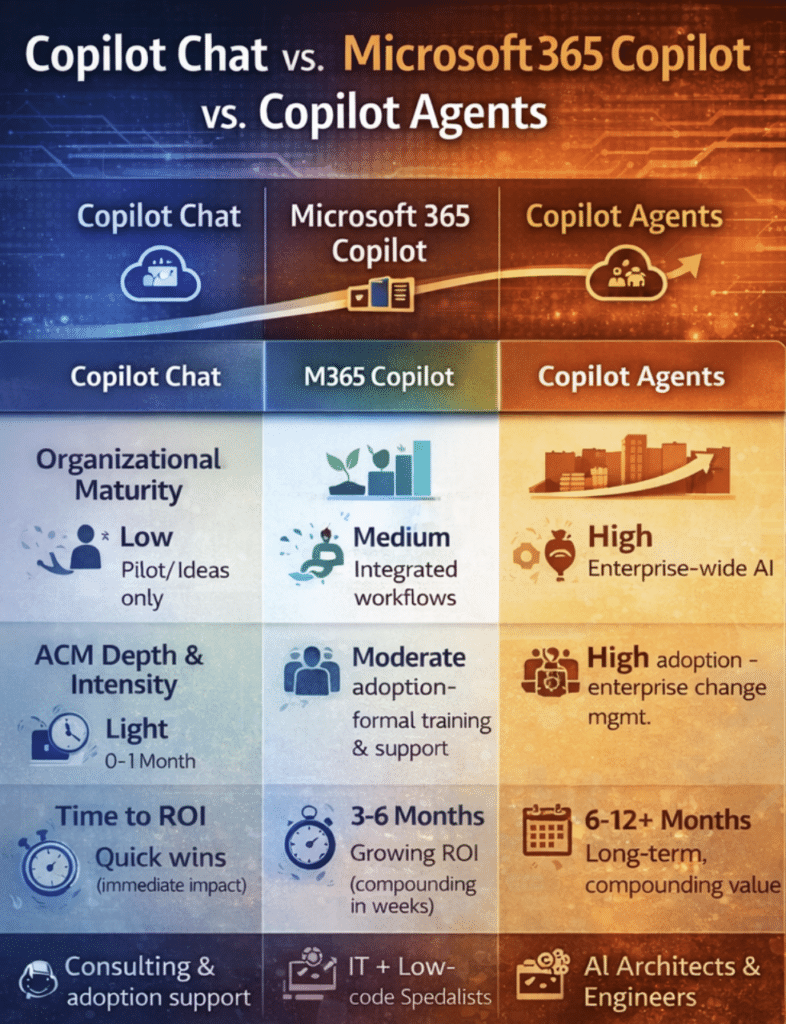 How To Choose The Right Microsoft Copilot: Chat vs M365 Copilot vs ...
